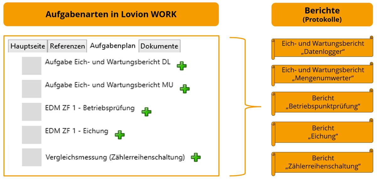 Energienetze Bayern | Abbildung der Zähler-Mengenumwerter-Prüfung in Gasanlagen - Lovion